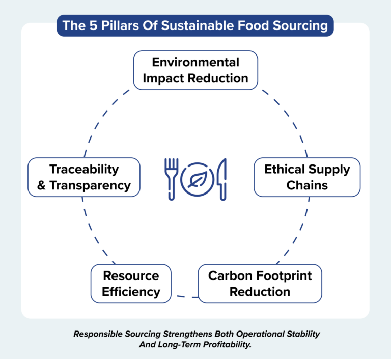 Sustainable Food Sourcing for Restaurants: A Complete Guide